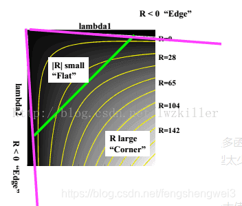 OpenCV- Harris 算子详解_cornerharris函数-CSDN博客