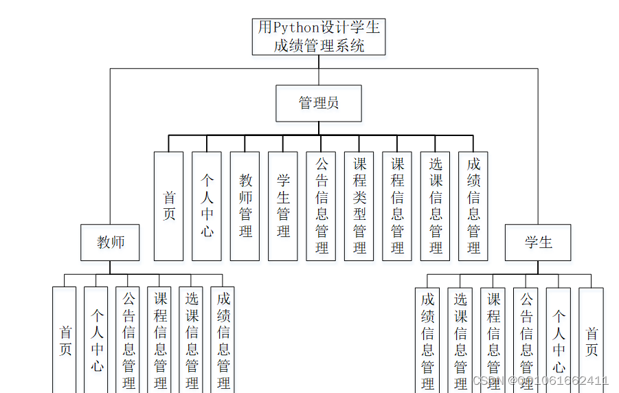 Django基于python的疫情数据可视化分析系统 Python 计算机毕业设计python疫情数据分析 Csdn博客