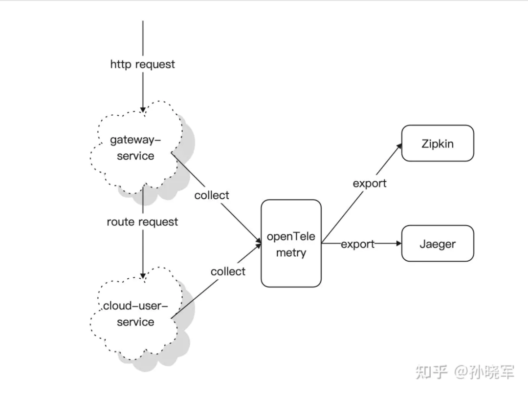 如何使用 OpenTelemetry 快速搭建一套可视化分布式监控系统-CSDN博客