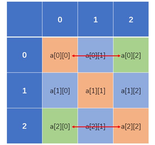 【C语言】PTA7-3矩阵对角线互换_本题目要求读入1个n×n的矩阵a,然后输出该矩阵正对角线与反对角线互换后的矩阵。-CSDN博客