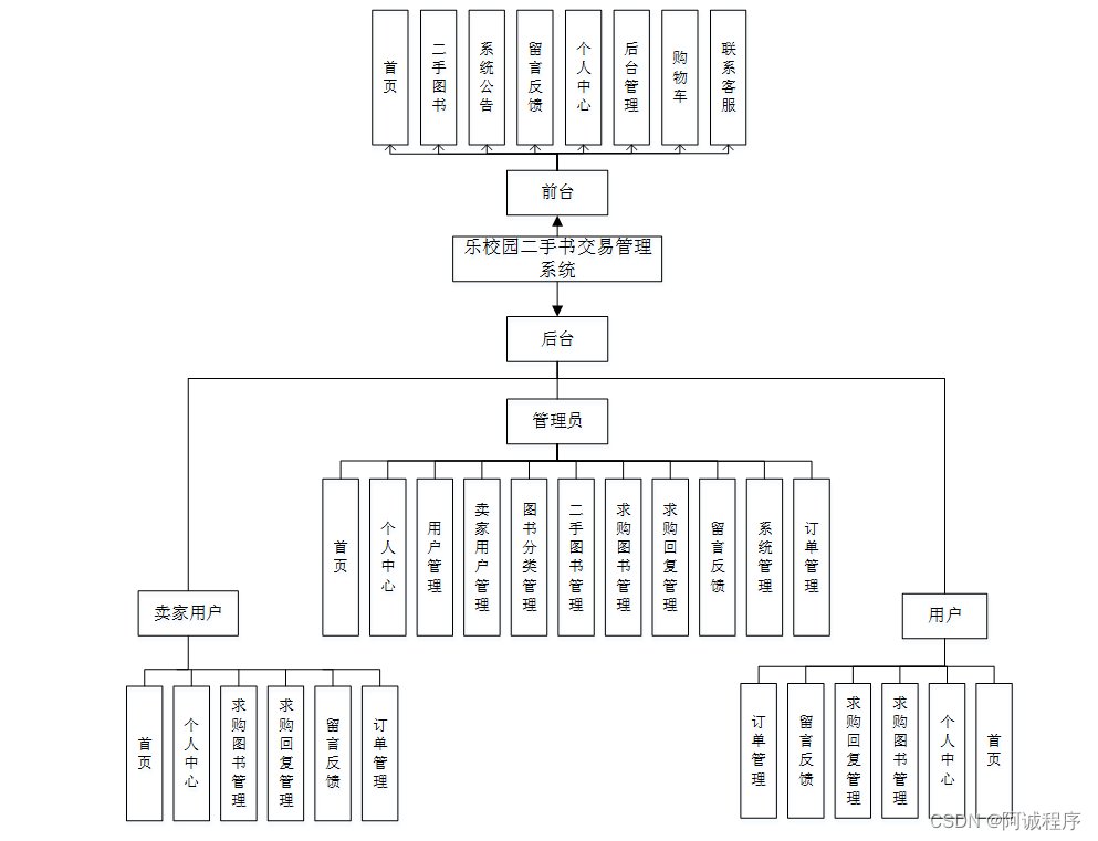 Springboot/java/node/python/php乐校园二手书交易管理系统【2024年毕设】-CSDN博客