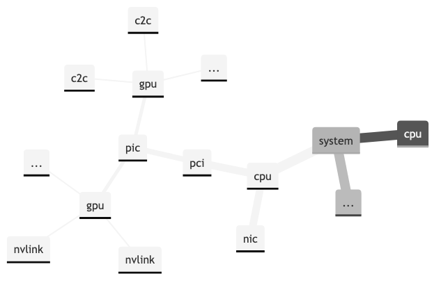 NCCL拓扑管理 - XML模块_nccl测试中的 topo.xml 作用-CSDN博客