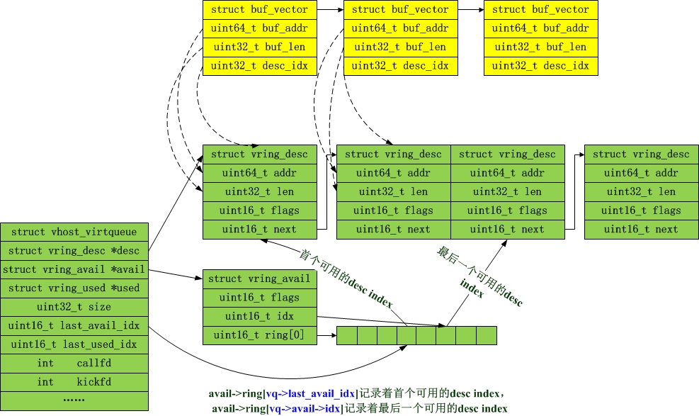 DPDK vhost-user之mergeable 特性（七）_virtio mergeable-CSDN博客