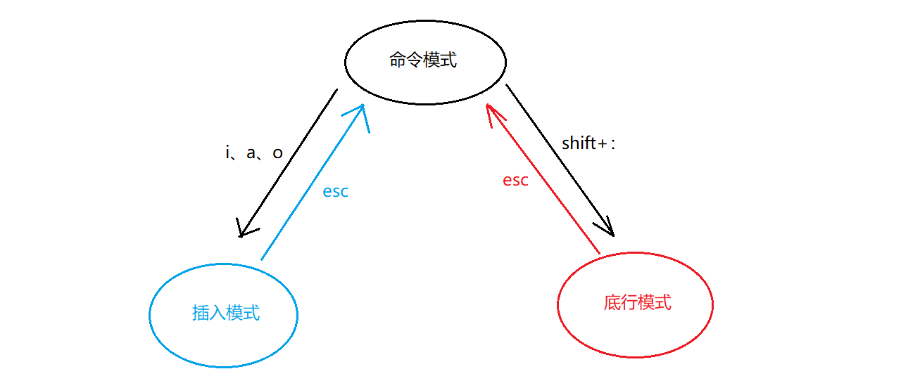 【linux】编辑器 Vim 的使用与配置linux配置vim Csdn博客