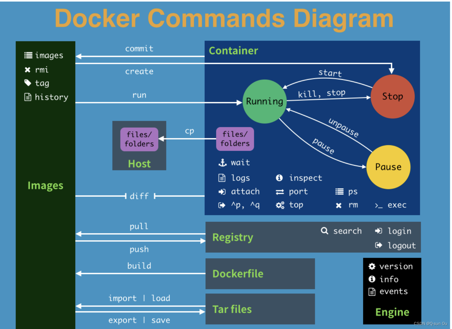 容器运行时 Docker_docker运行容器-CSDN博客