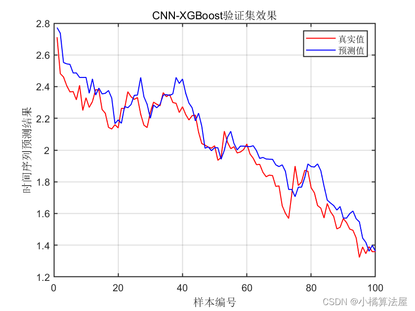 CNN-XGBoost卷积神经网络结合极限梯度提升树时间序列预测（Matlab程序）_xgboost+cnn-CSDN博客