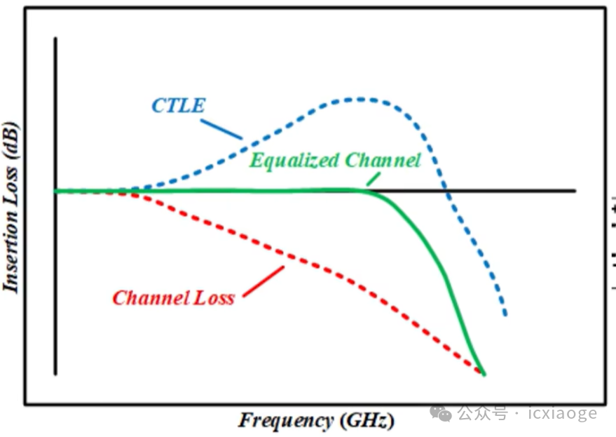 PCIe物理层_CTLE（continuous time linear equalizer）-CSDN博客