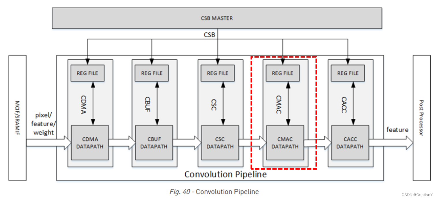 NVDLA硬件信号和架构设计整理二_nvdla cdma-CSDN博客