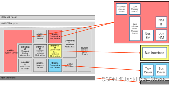 【AutoSAR】AutoSAR基础知识 入门篇-CSDN博客