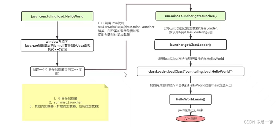 深入理解java虚拟机jvm之类加载机制和类加载器(ClassLoader)(5)_同一个jvm中可以 运行不同版本的代码吗 使用类加载器解决-CSDN博客