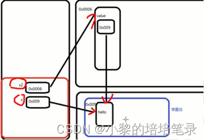 《JavaSE必备知识》：字符串、StringBuffer类和StringBuilder类重点知识详解。_字符串 (string ...