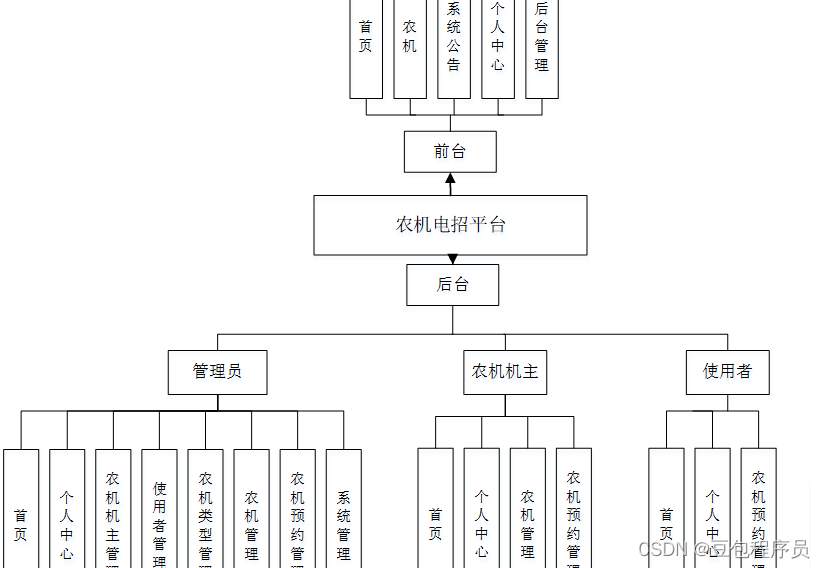 Java农机收割机租赁预约系统springbootvue农业机械租赁系统设计与实现 Csdn博客