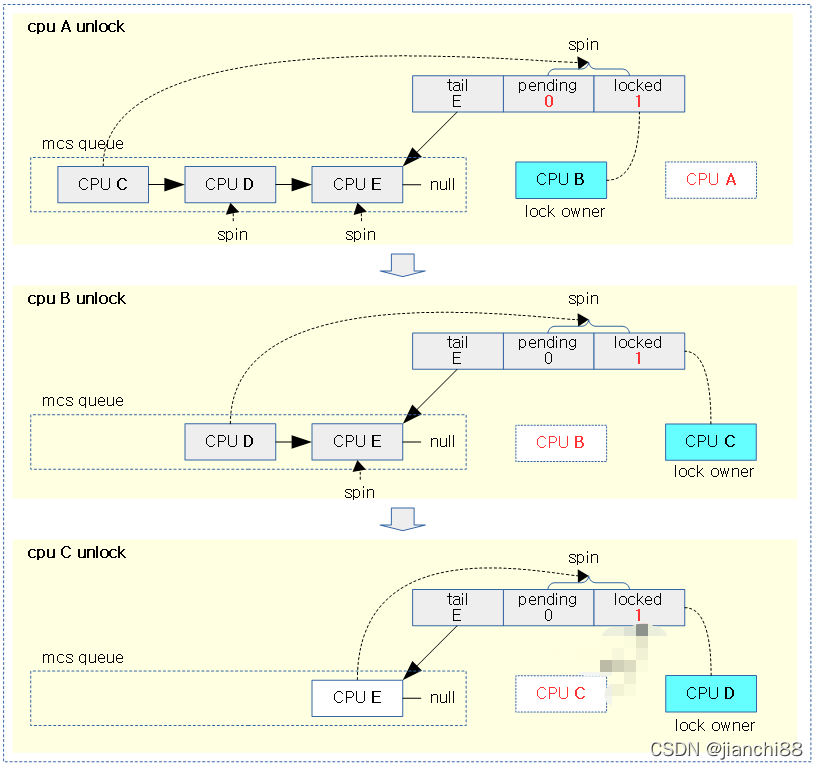 Linux中的spinlock机制[四] - qspinlock无代码理解_ldaxr-CSDN博客