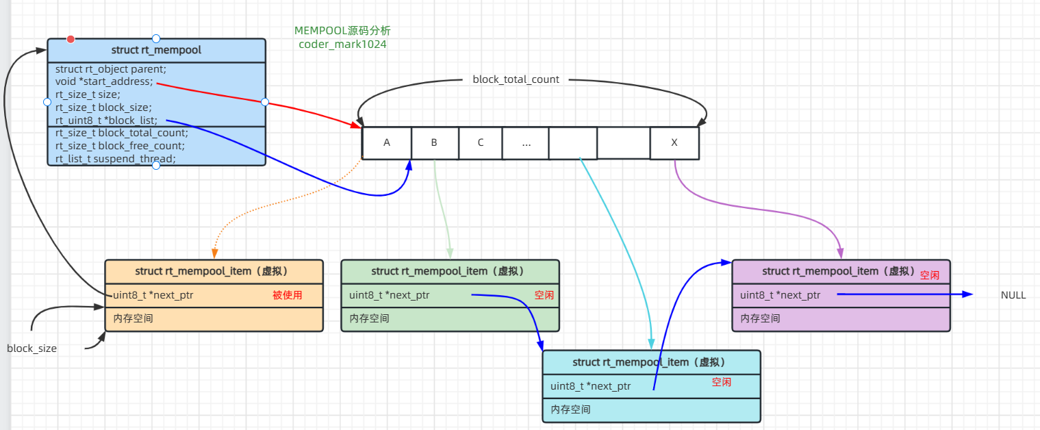 RT-Thread系列--内存池MEMPOOL源码分析_mempool内存池-CSDN博客