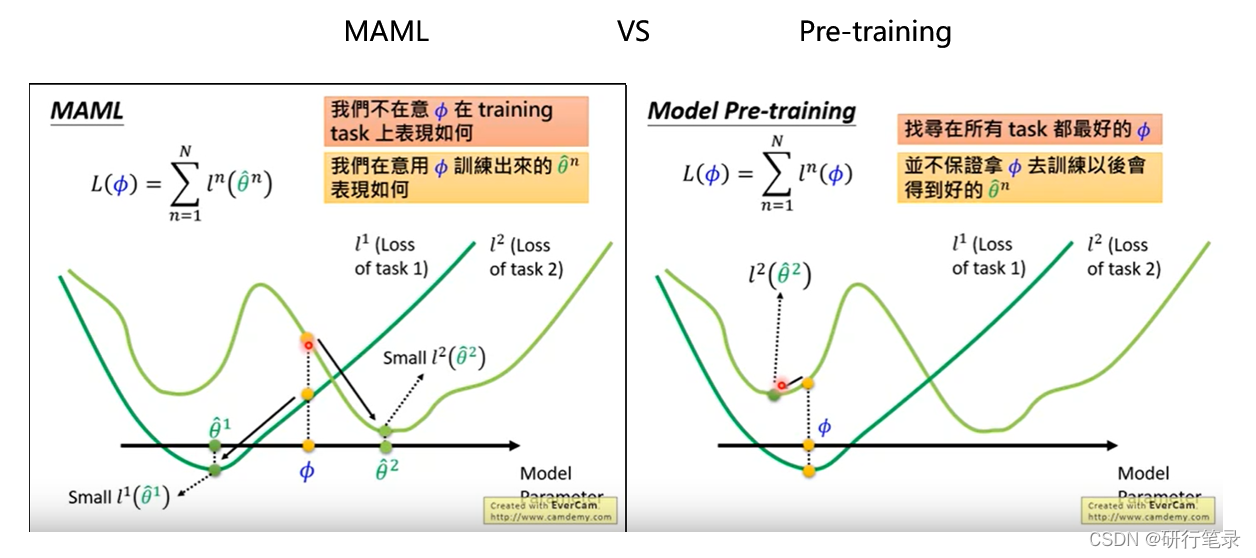 元学习入门必备：MAML(背景+论文解读+代码分析)_元学习算法代码-CSDN博客