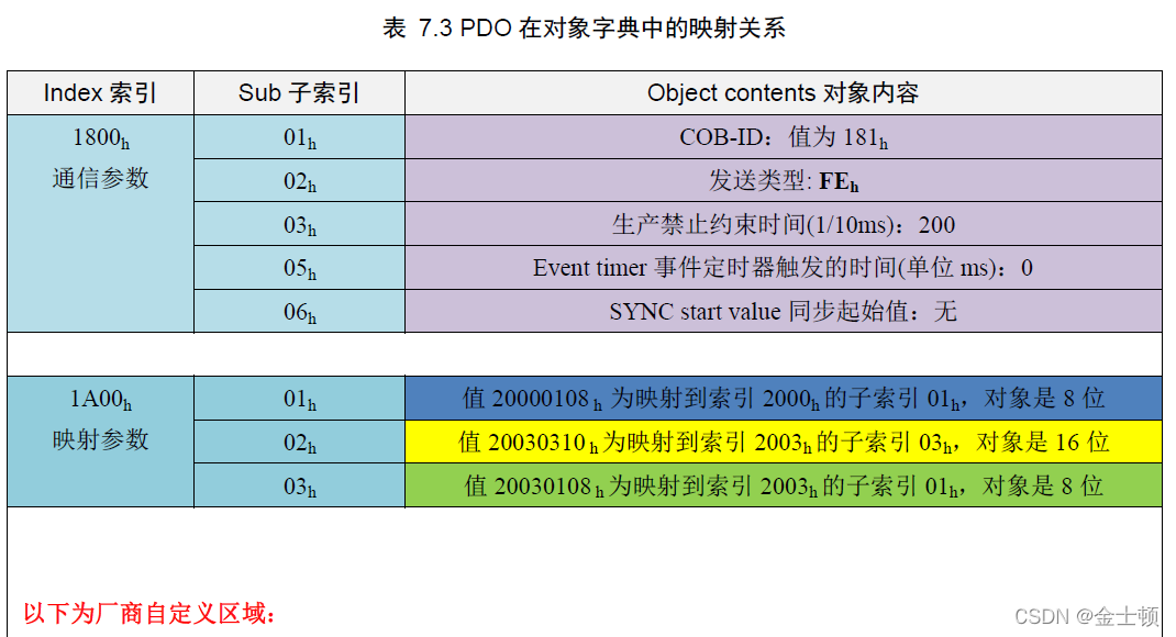 Canopen 7过程数据对象 Pdo Process Data Objectpdo过程数据对象 Csdn博客 4570