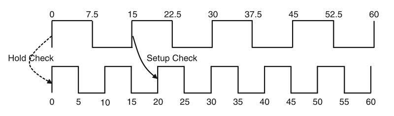 Setup Time 、Hold Time、Setup check、Hold check，同步异步 及违例修复-CSDN博客