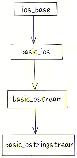 ostringstream 多线程下性能问题探究_ostringstream 问题-CSDN博客