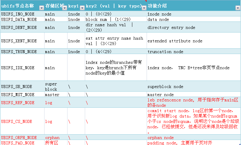 ubifs核心对象 -- TNC和LPT-CSDN博客