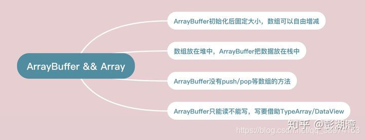 二进制数据：ArrayBuffer和blob总结(实战)，以及相互转换方法-CSDN博客