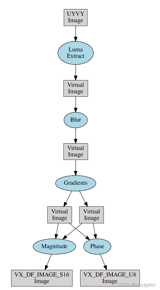 openvx 3：设计概述（二）_vxcreatecontext-CSDN博客