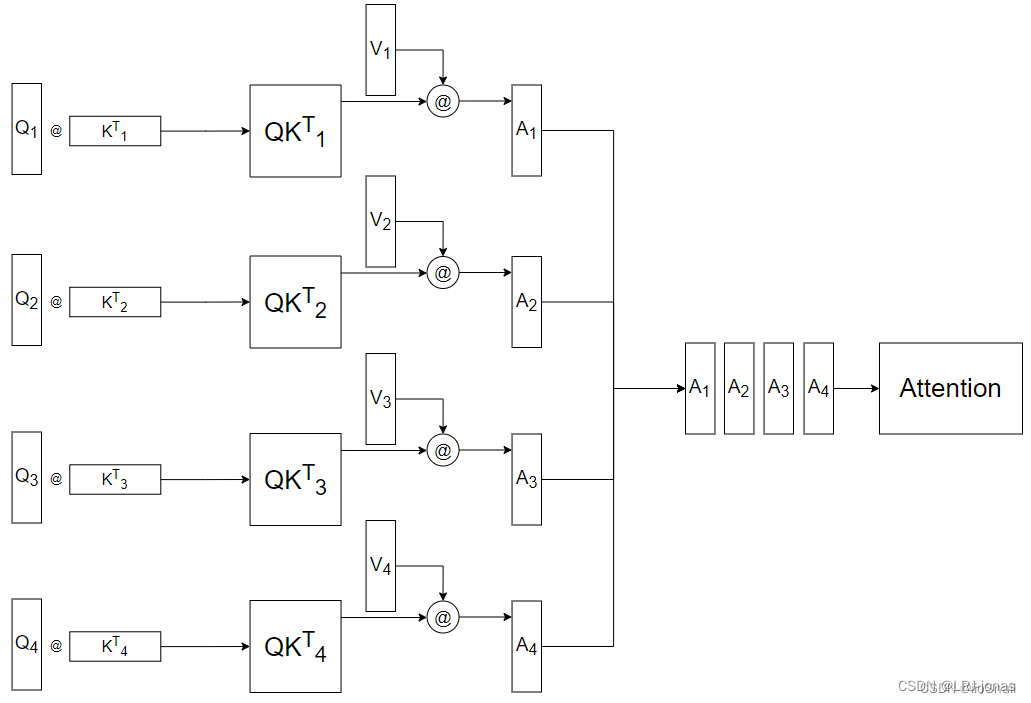 Self-Attention和Multi-Head Attention的详细代码内容（没有原理）_multihead self-attention代码-CSDN博客
