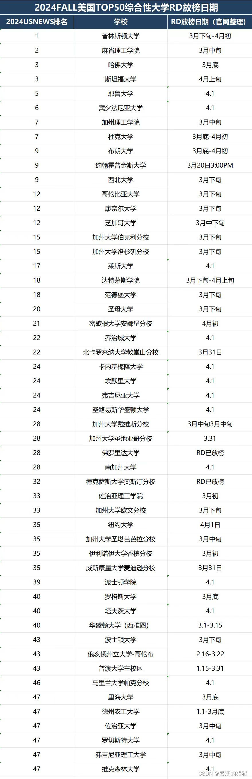 1. 纽约又一大学宣布：永久免学费！2. 港大明文禁止Chatgpt 2024FALL美国TOP50综合性大学RD放榜日期大学学报是什么级别的期刊?在申请签证时，PS指的是什么-CSDN博客