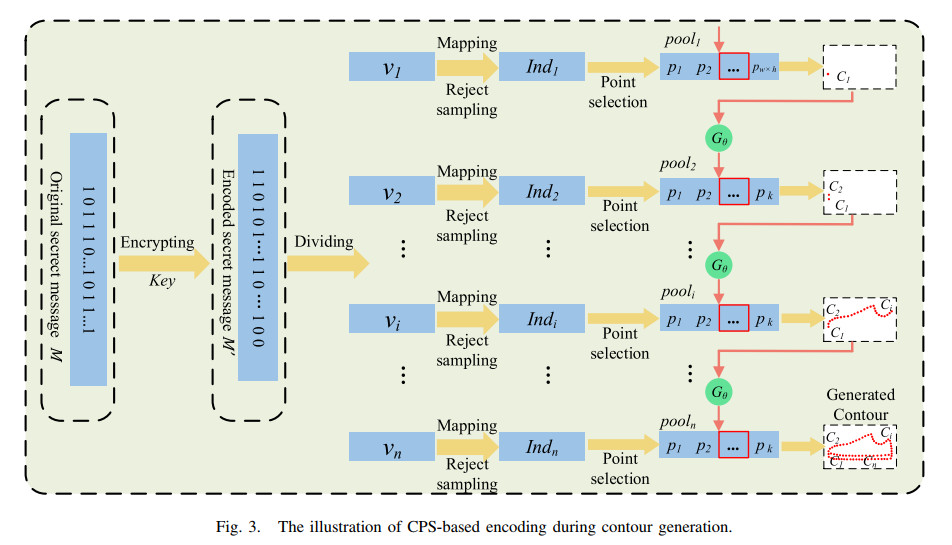 Generative Steganography via Auto-Generation ofSemantic Object Contours【文章学习】_generative ...