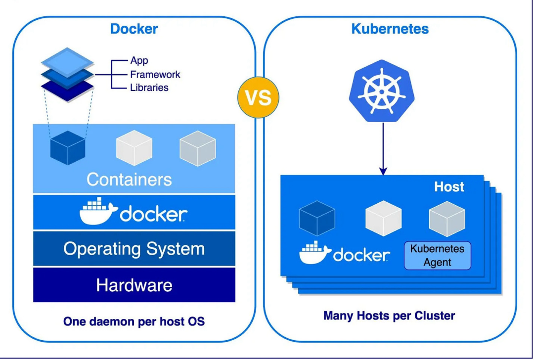 Docker 和 Kubernetes：各自的优势和适用场景_kubernetes docker 适用场景-CSDN博客