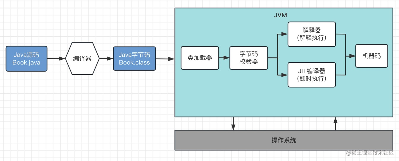 探究类加载过程 Java是如何做到一次编译到处运行的？java一次编译到处运行的原因 Csdn博客