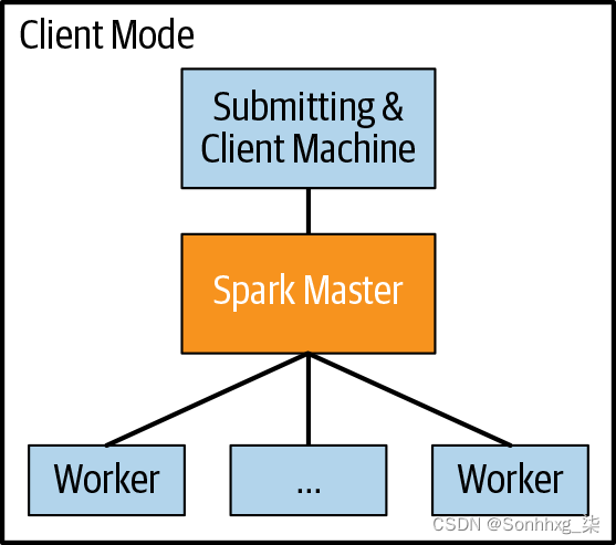 【Spark NLP】第 3 章：Apache Spark 上的 NLP_sparksql 里的nlp函数-CSDN博客