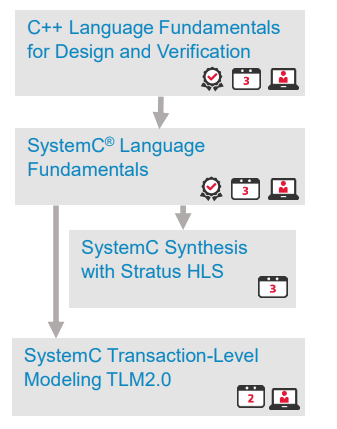 multi-language verification (四）SystemC Verification、SystemC-SystemVeilog混仿_systemc systemverilog ...