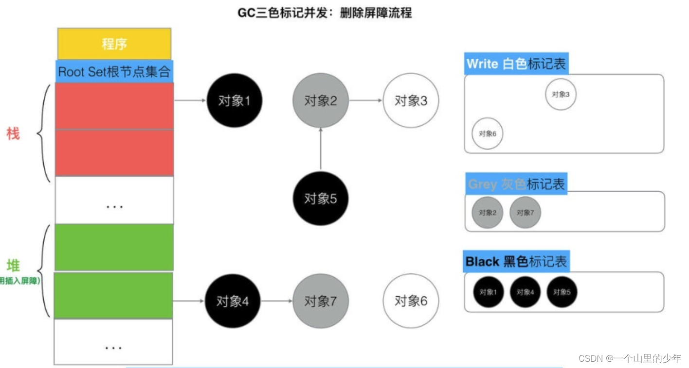 Go语言GC机制超详细_go gc-CSDN博客