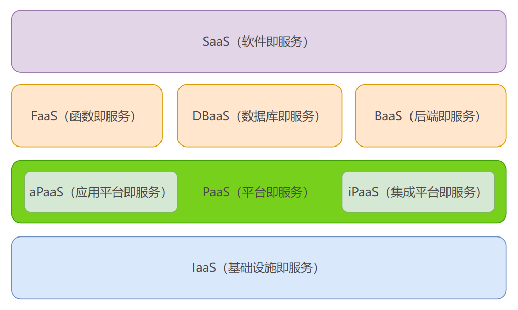 云计算服务模式、PaaS、SaaS都是啥？_saas paas-CSDN博客