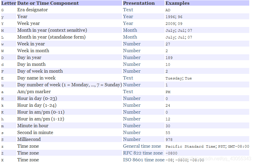 SimpleDateFormat的日期模式(可以通过此来获得相关的日期)_simpldateformat().format(new date())-CSDN博客