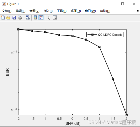 【MATLAB源码-第86期】基于matlab的QC-LDPC码性能仿真，输出误码率曲线。_ldpc生成矩阵和校验矩阵-CSDN博客