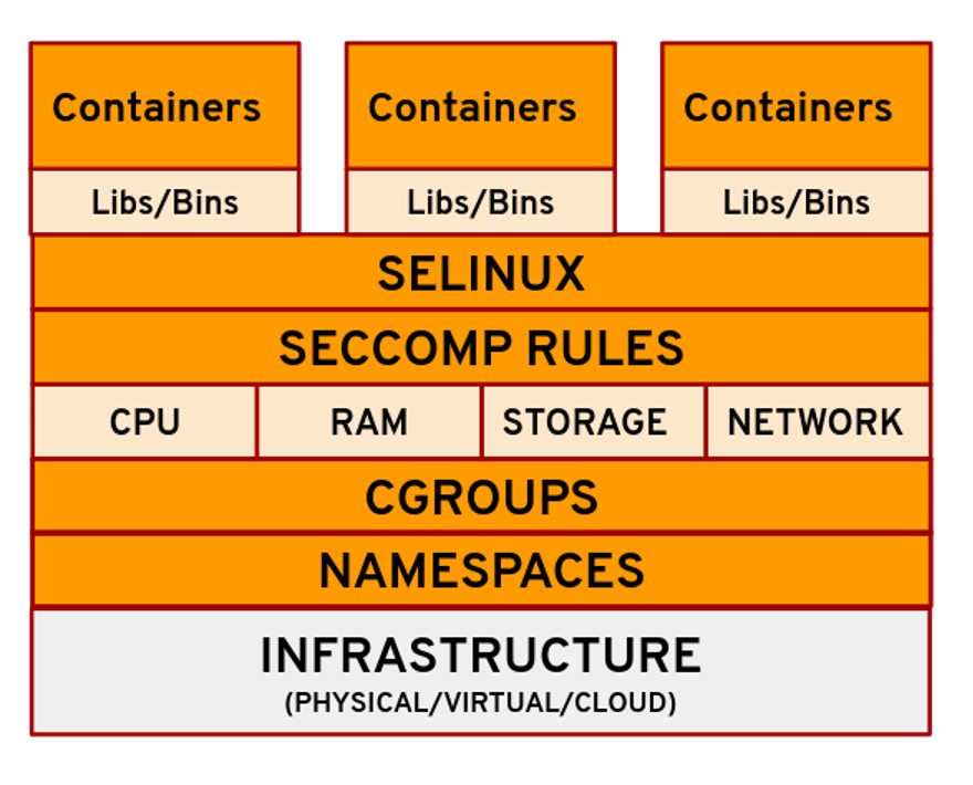 容器技术Linux Namespaces和Cgroups_linux chroot cgroup namespace-CSDN博客
