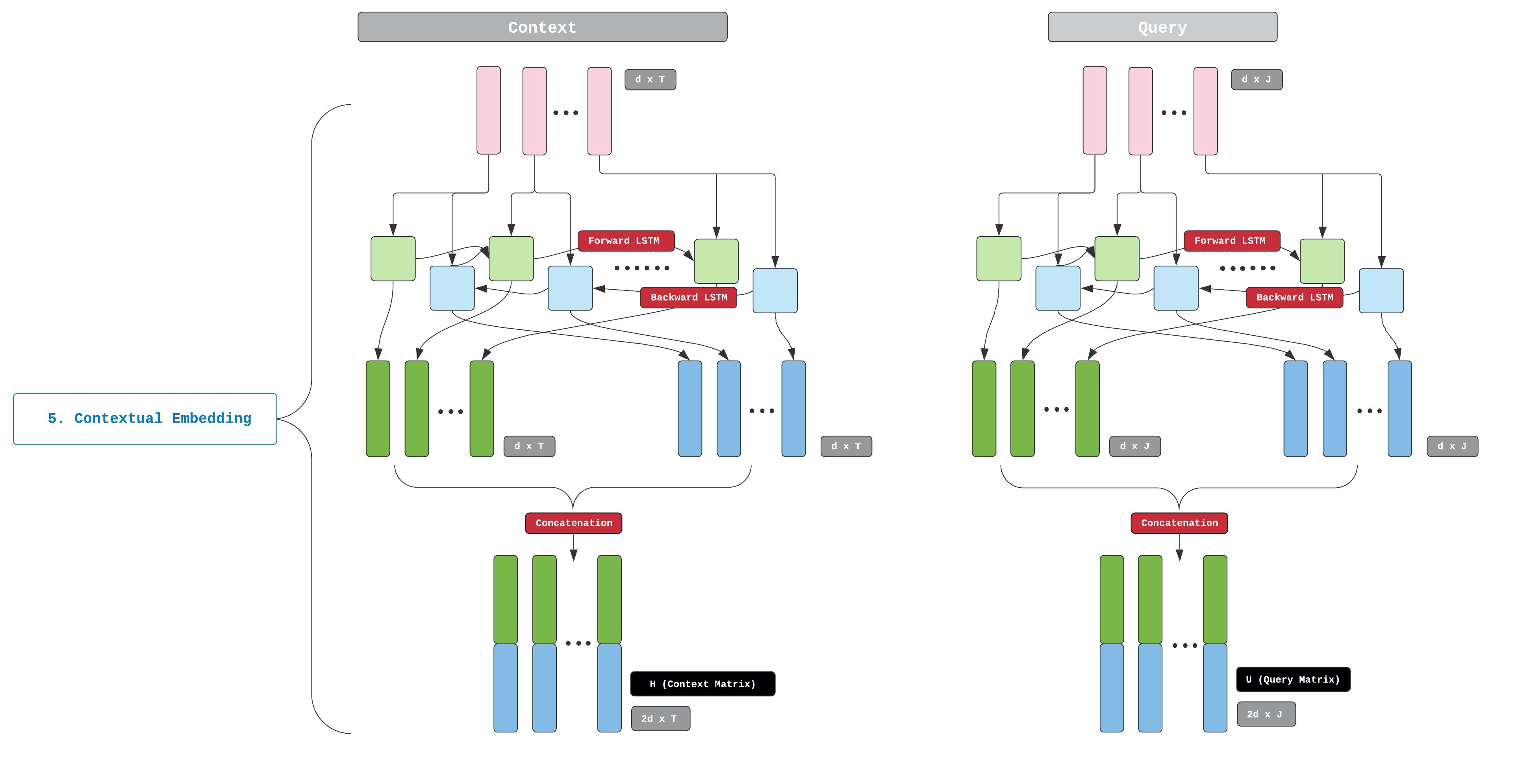 【深度学习】BiDAF(Bi-Directional Attention Flow)机器阅读理解模型-CSDN博客