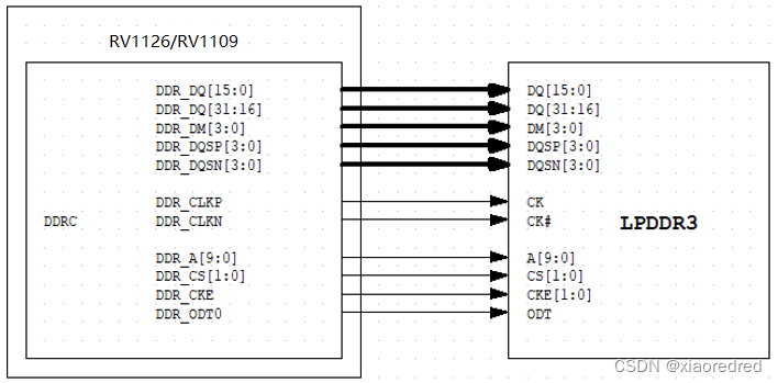 RV1126与RV1109AI系统设计概要（二部分）_rv1126用ddr4-CSDN博客