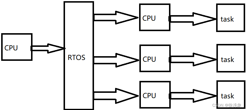详解嵌入式RTOS：FreeRTOS、VxWorks等主流系统及其工作原理-CSDN博客