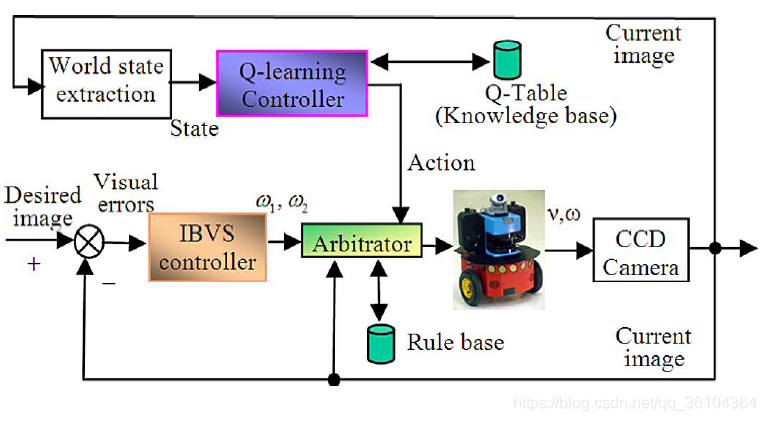 论文阅读笔记《A Hybrid Visual Servo Controller for Robust Grasping by Wheeled Mobile Robots》_a hybrid ...