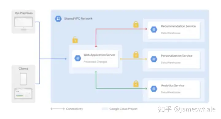 GCP谷歌云总结_google gcp-CSDN博客