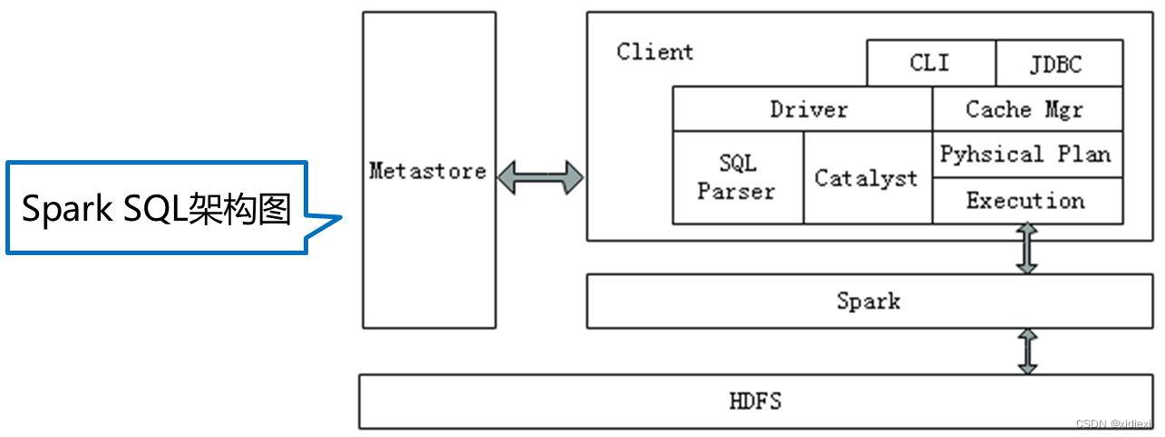第五章:spark Sql——结构化数据文件处理spark大数据技术与应用第五章结构化数据文件处理实训代码 Csdn博客