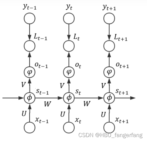 RNN与BPTT详解-CSDN博客