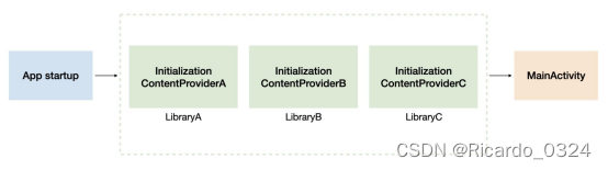 AndroidX App Startup 介绍及使用_androidx.startup-CSDN博客