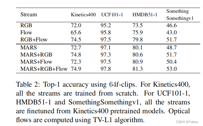 光流融合到RGB流的巨作：《MARS: Motion-Augmented RGB Stream for Action Recognition》-CSDN博客