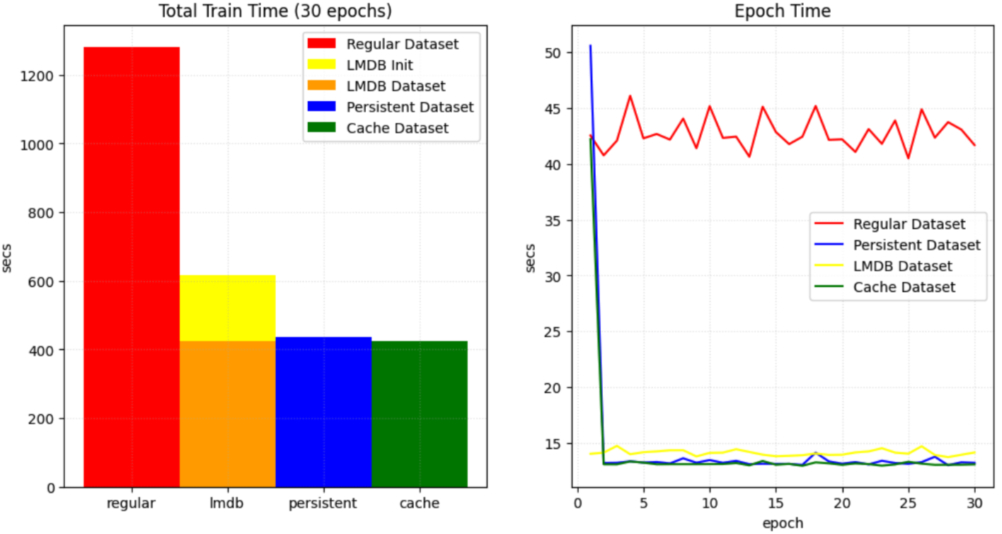 使用MONAI时，如何选择合适的Dataset加载数据，提升训练速度！_persistentdataset-CSDN博客