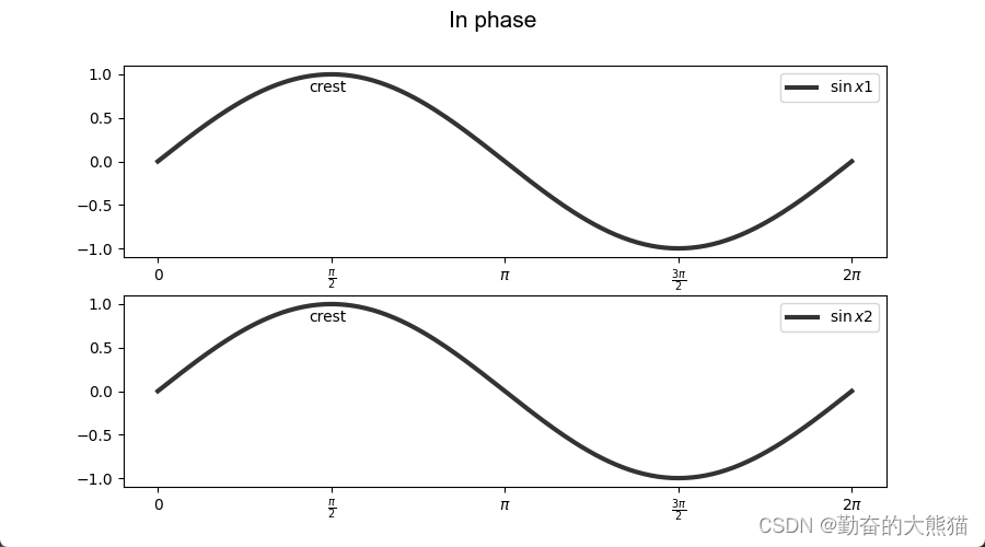 In phase and out of phase(同相和异相)_光学基础知识-CSDN专栏