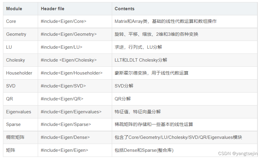 SLAM算法与工程实践——SLAM基本库的安装与使用（1）：Eigen库_slam eigen库安装-CSDN博客