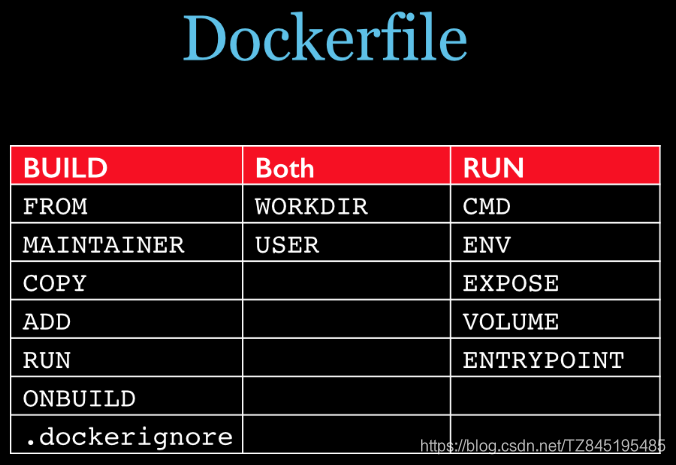 Docker02_容器数据卷+DockerFile解析+本地镜像发布到阿里云_docker run -d -p 9080:8080 --name myt9-CSDN博客